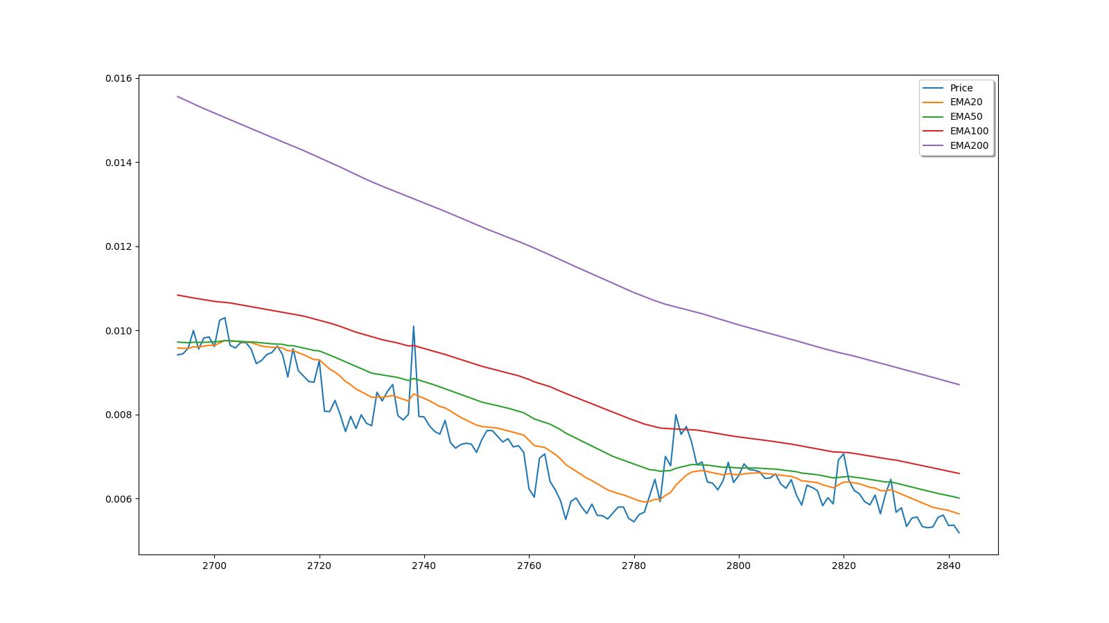 REN Exponential Moving Averages