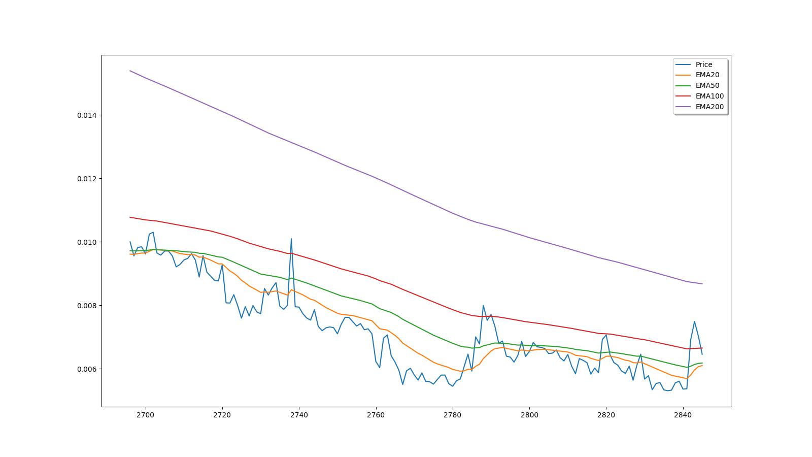 REN Exponential Moving Averages