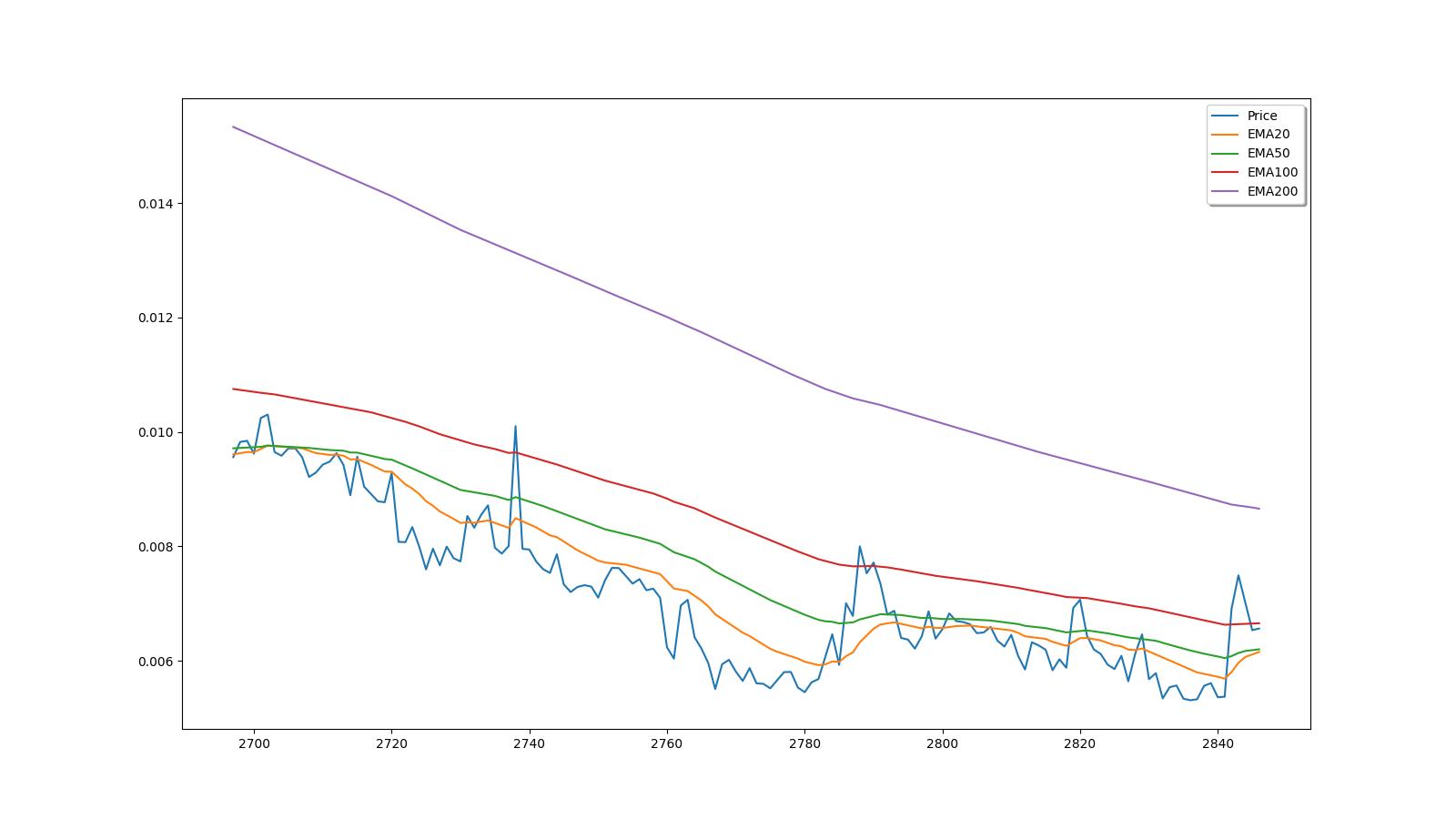 REN Exponential Moving Averages