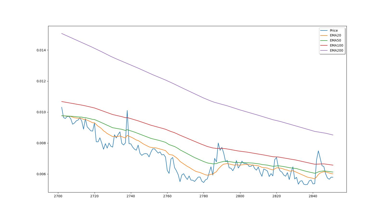 REN Exponential Moving Averages