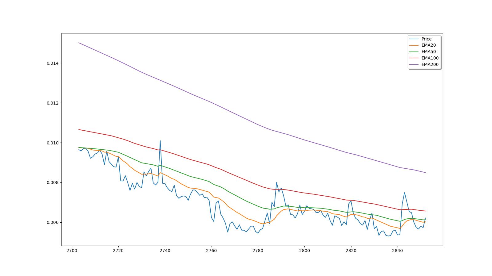 REN Exponential Moving Averages