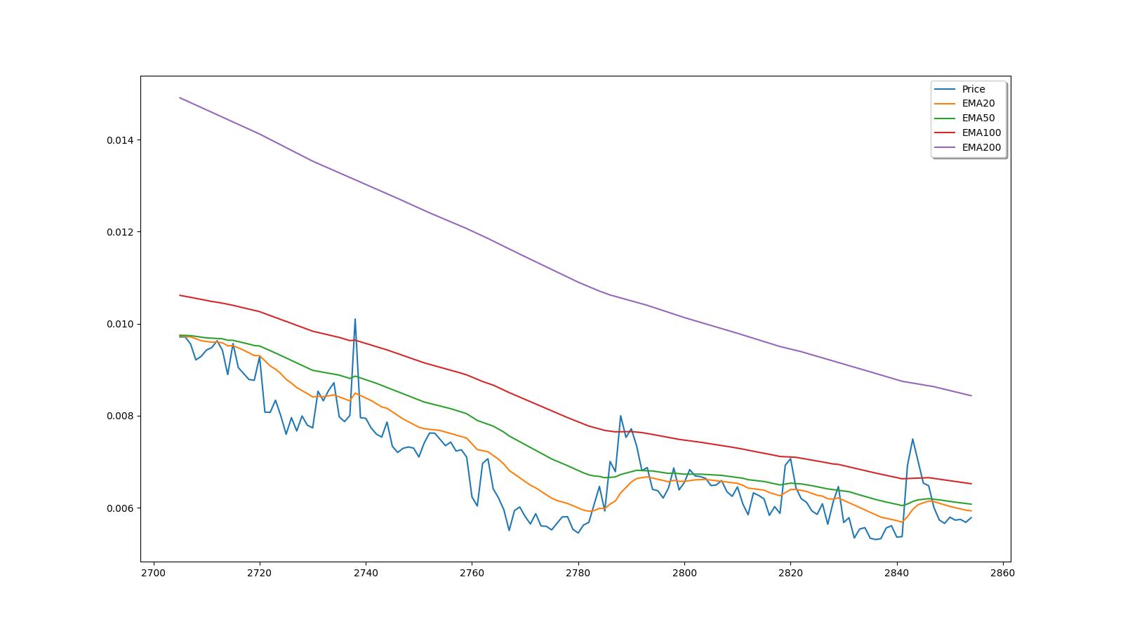 REN Exponential Moving Averages
