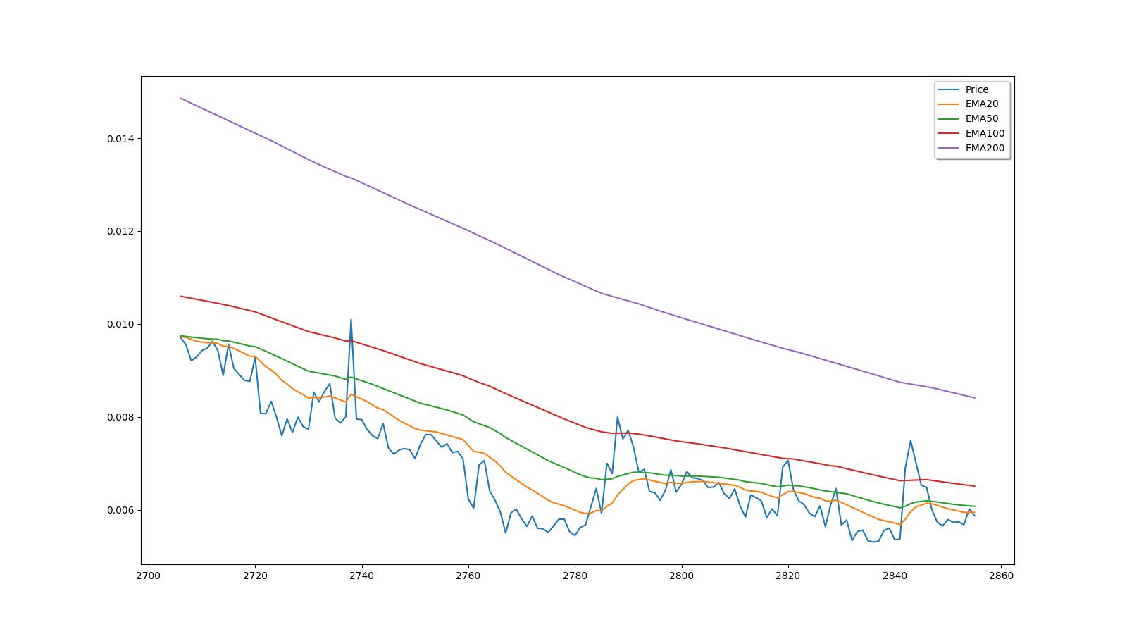 REN Exponential Moving Averages