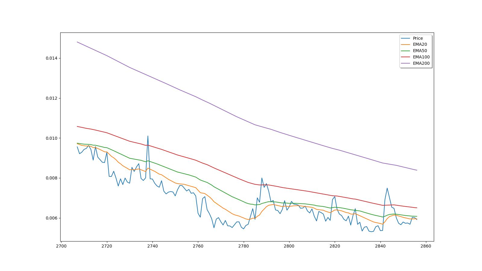 REN Exponential Moving Averages