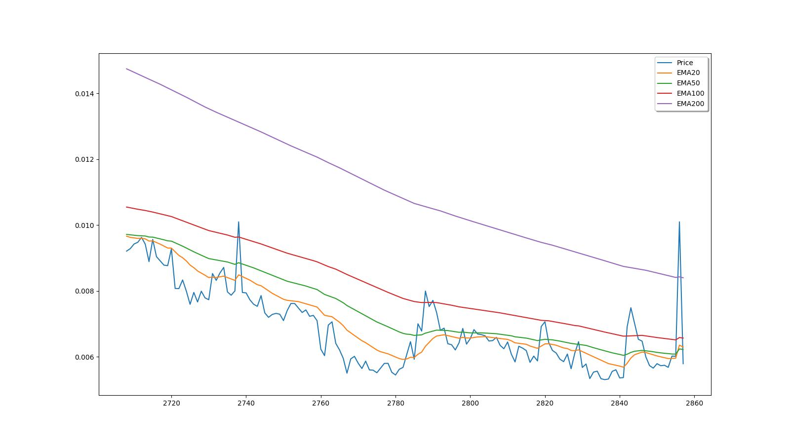 REN Exponential Moving Averages