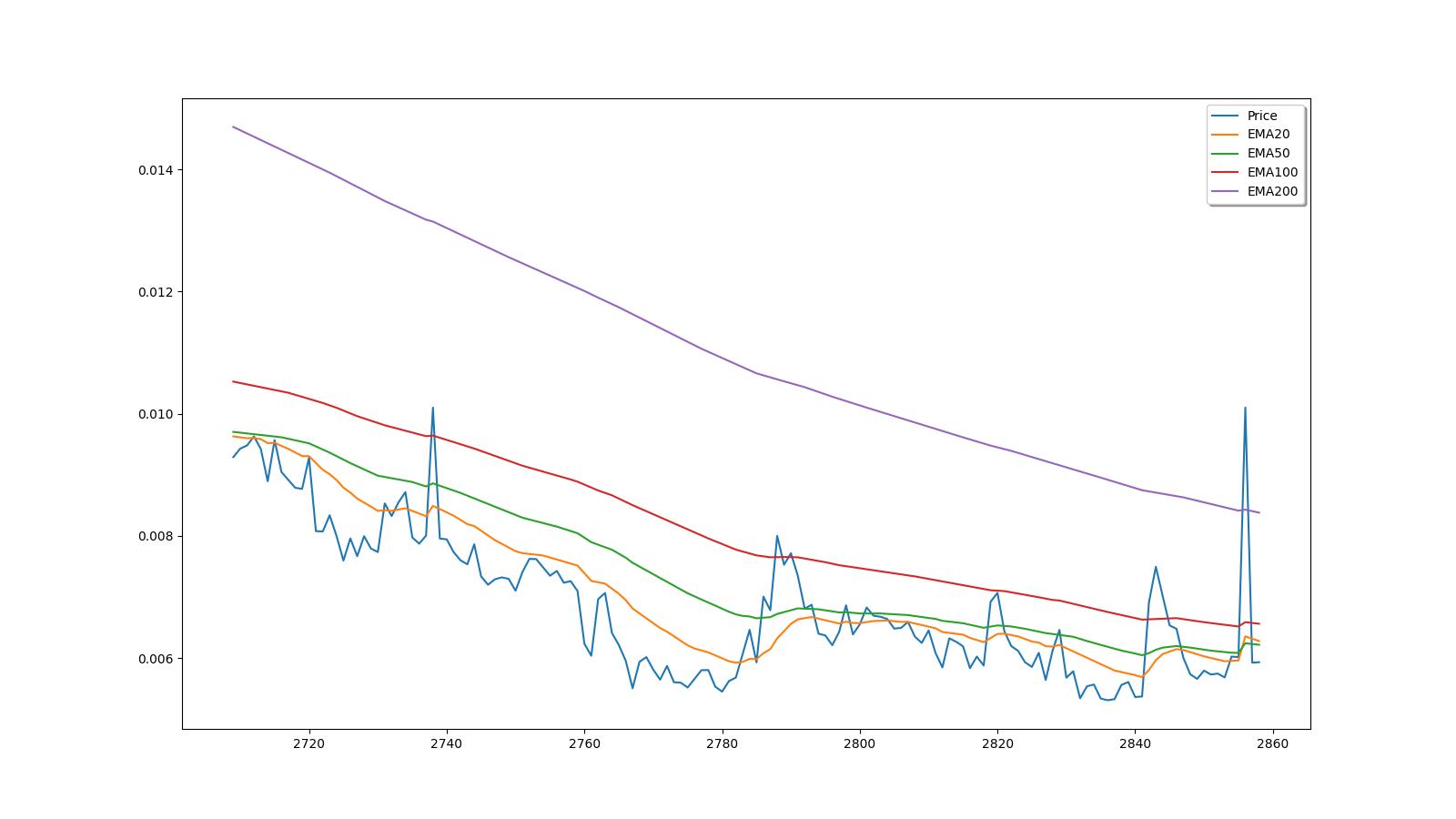 REN Exponential Moving Averages