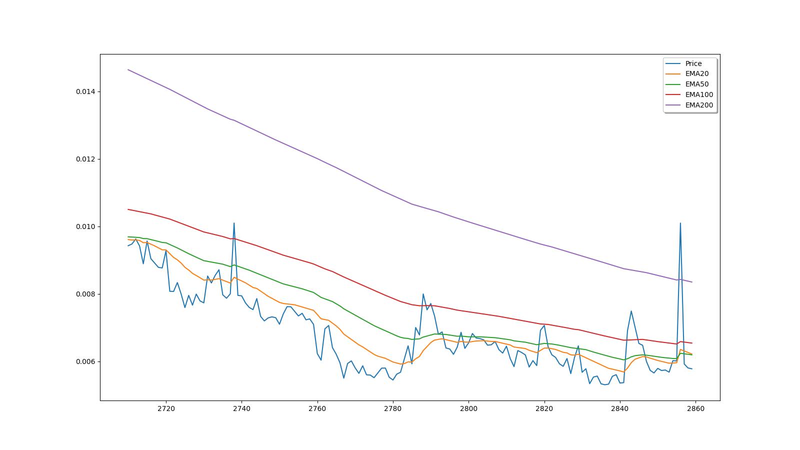 리퍼블릭 프로토콜 Exponential Moving Averages