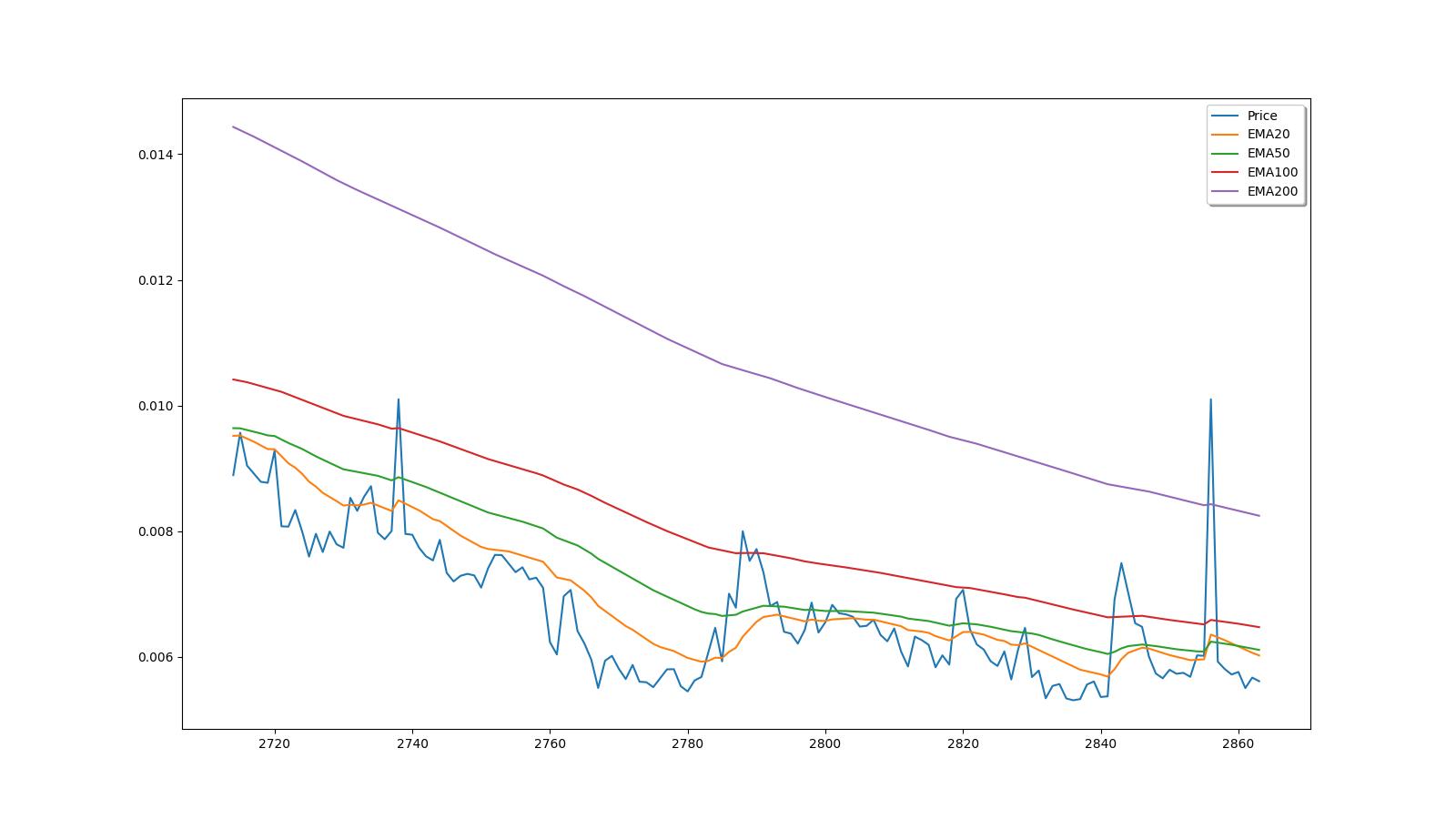 REN Exponential Moving Averages