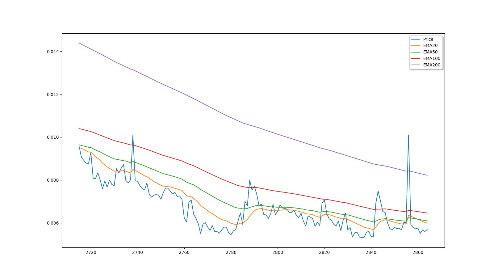REN Exponential Moving Averages