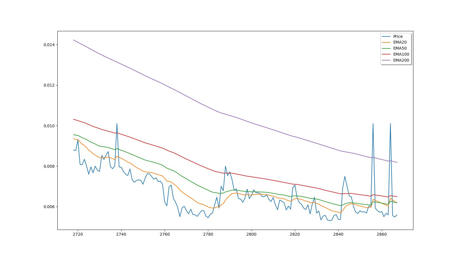 REN Exponential Moving Averages