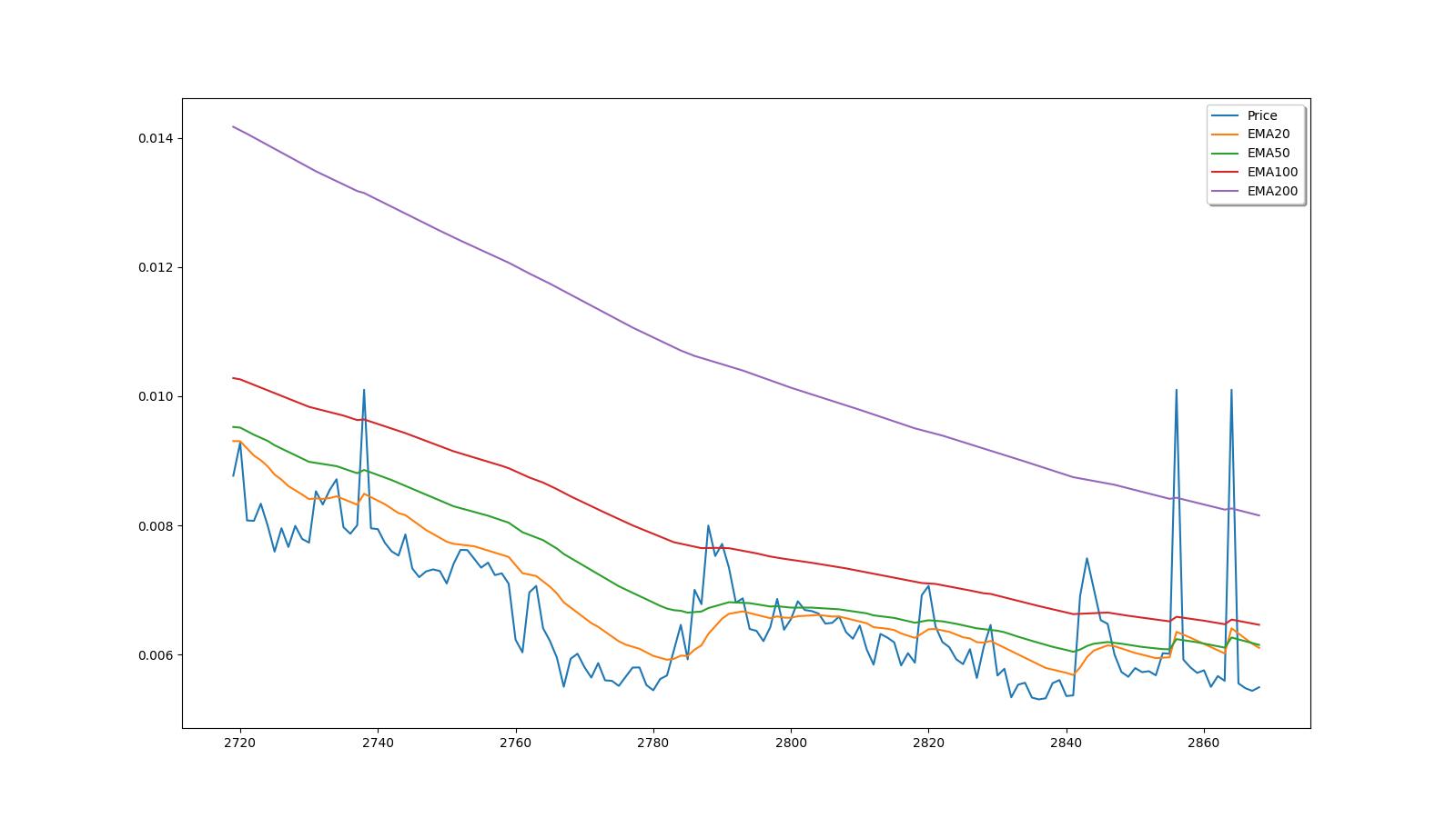 REN Exponential Moving Averages