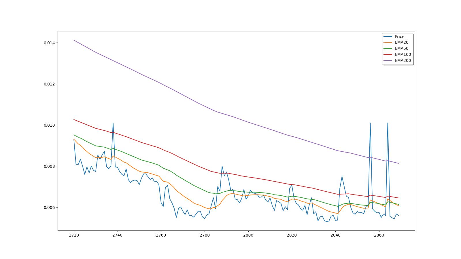 REN Exponential Moving Averages