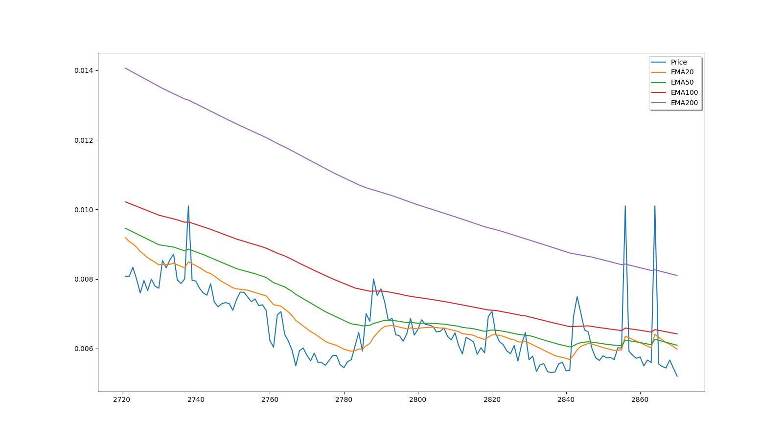 REN Exponential Moving Averages