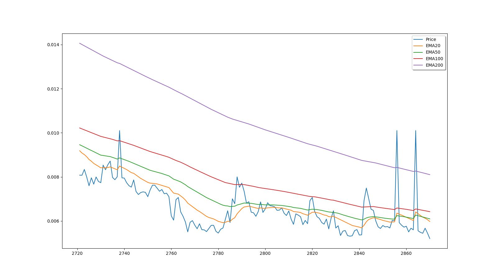 REN Exponential Moving Averages