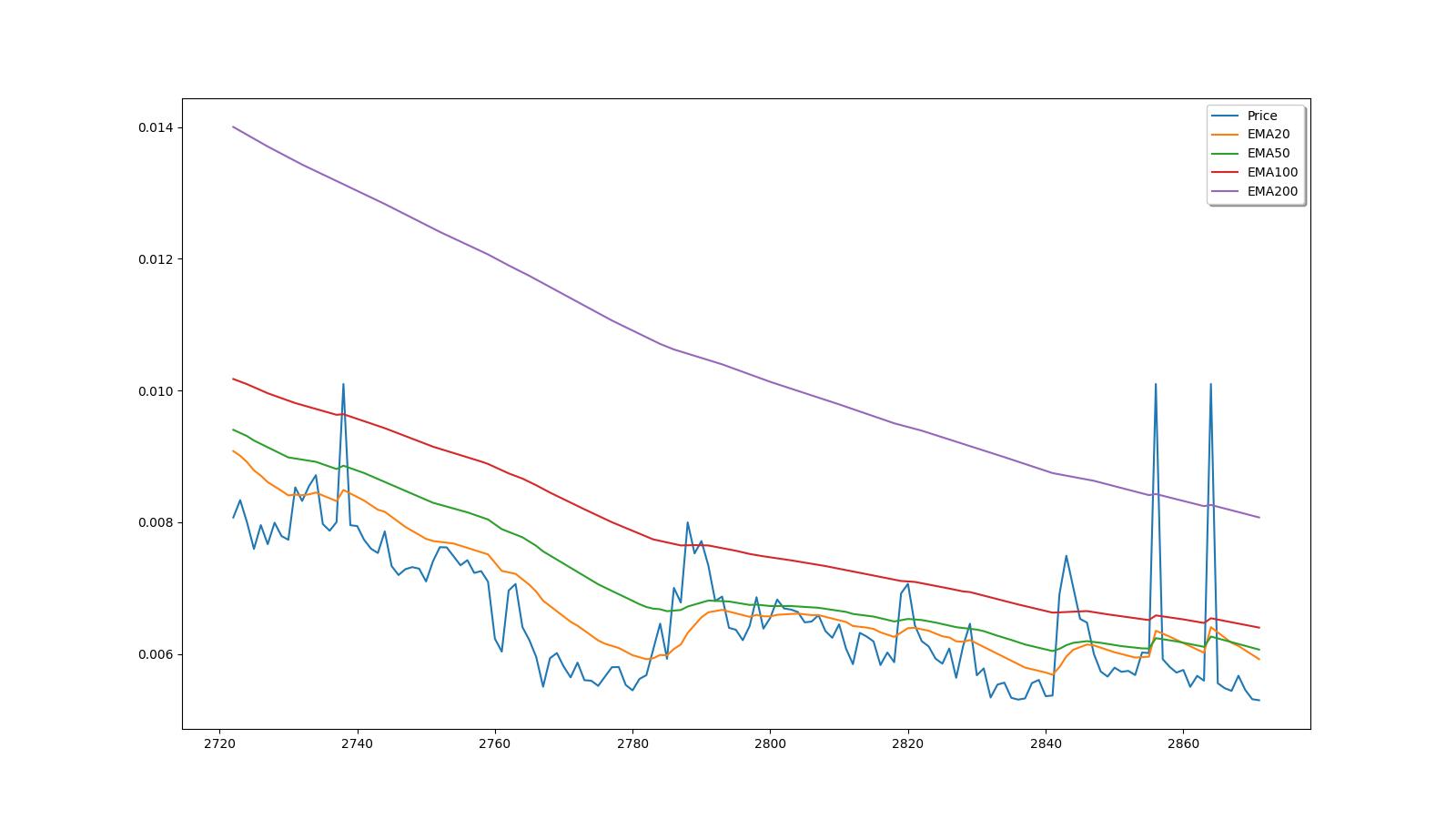 REN Exponential Moving Averages