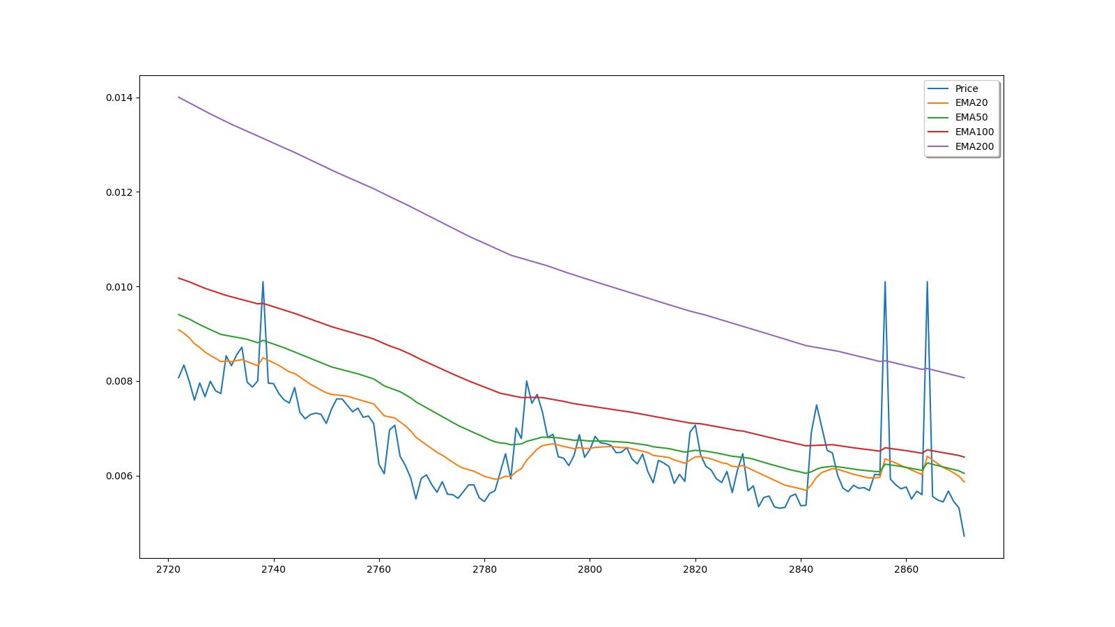 REN Exponential Moving Averages