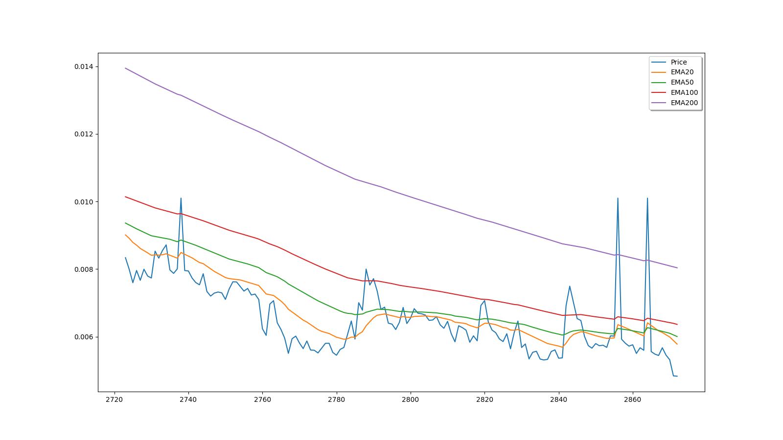 REN Exponential Moving Averages