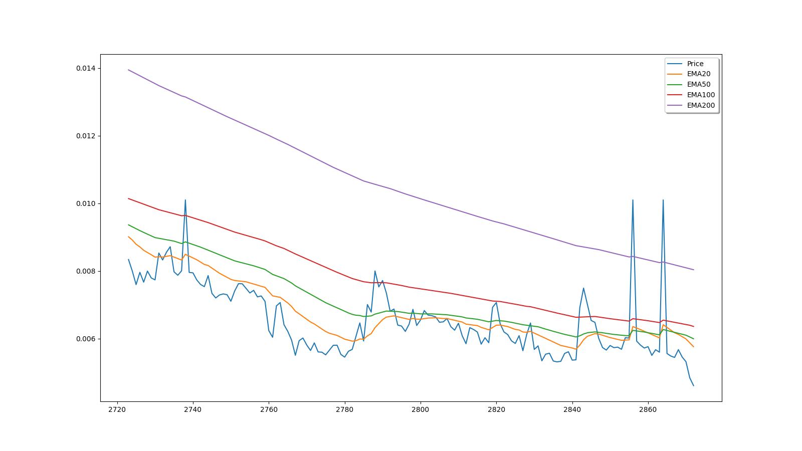 리퍼블릭 프로토콜 Exponential Moving Averages