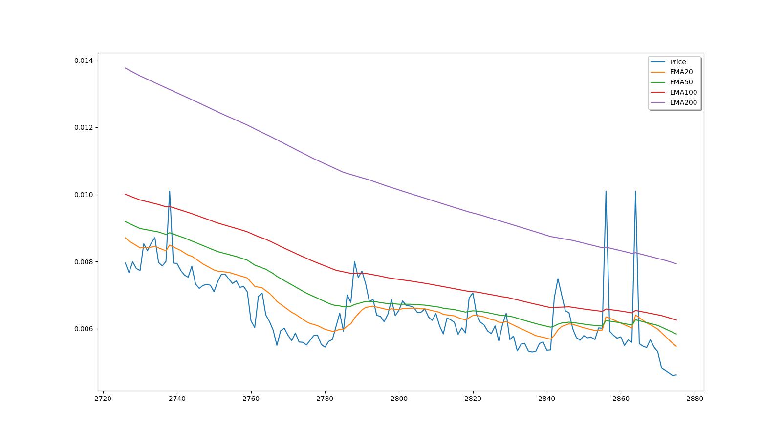 REN Exponential Moving Averages