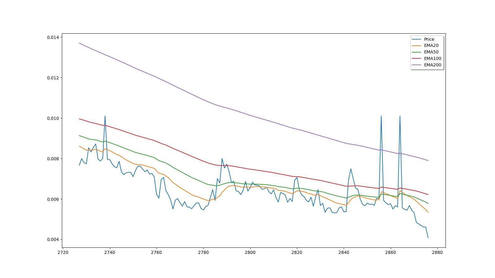REN Exponential Moving Averages
