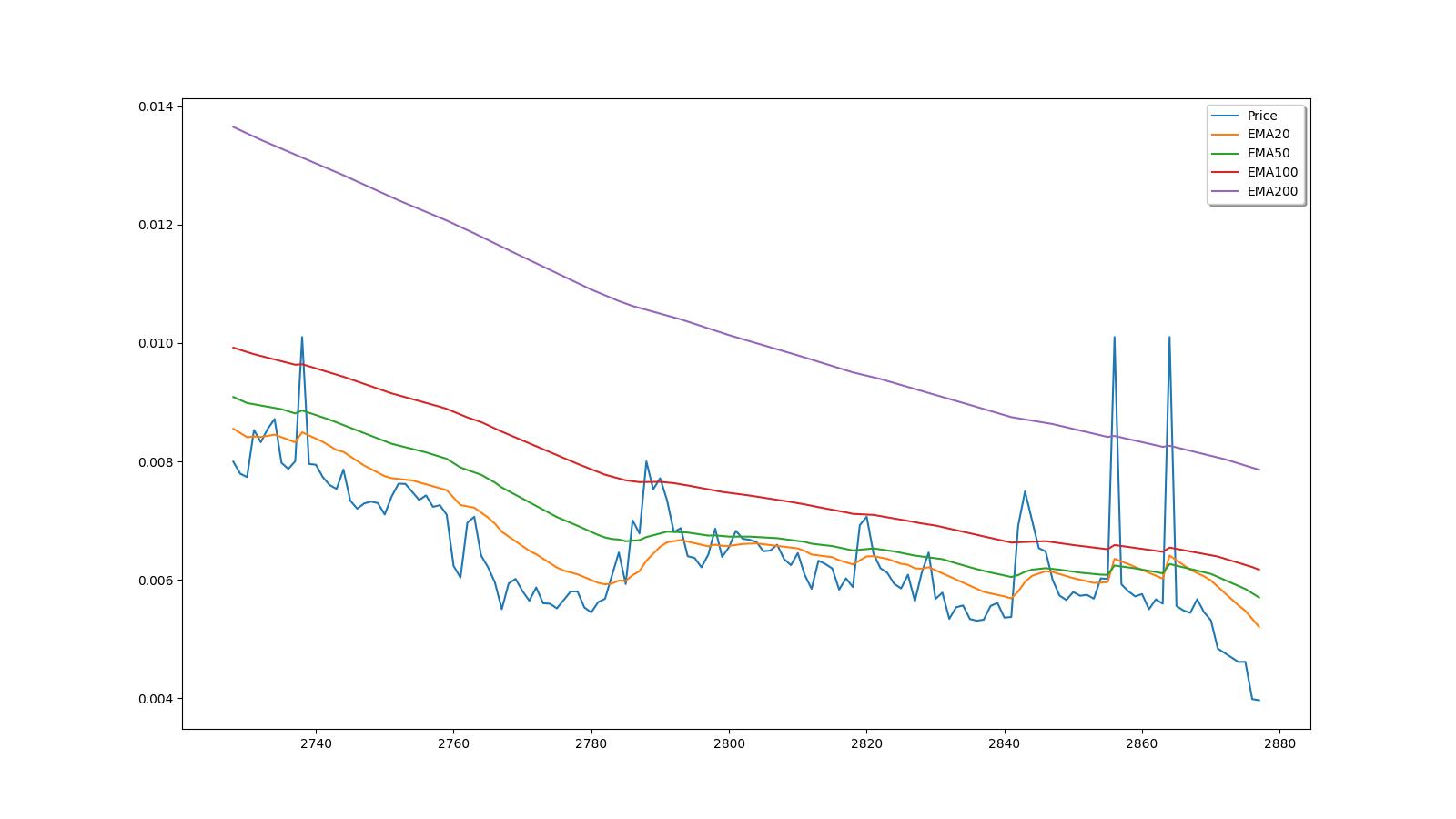 REN Exponential Moving Averages