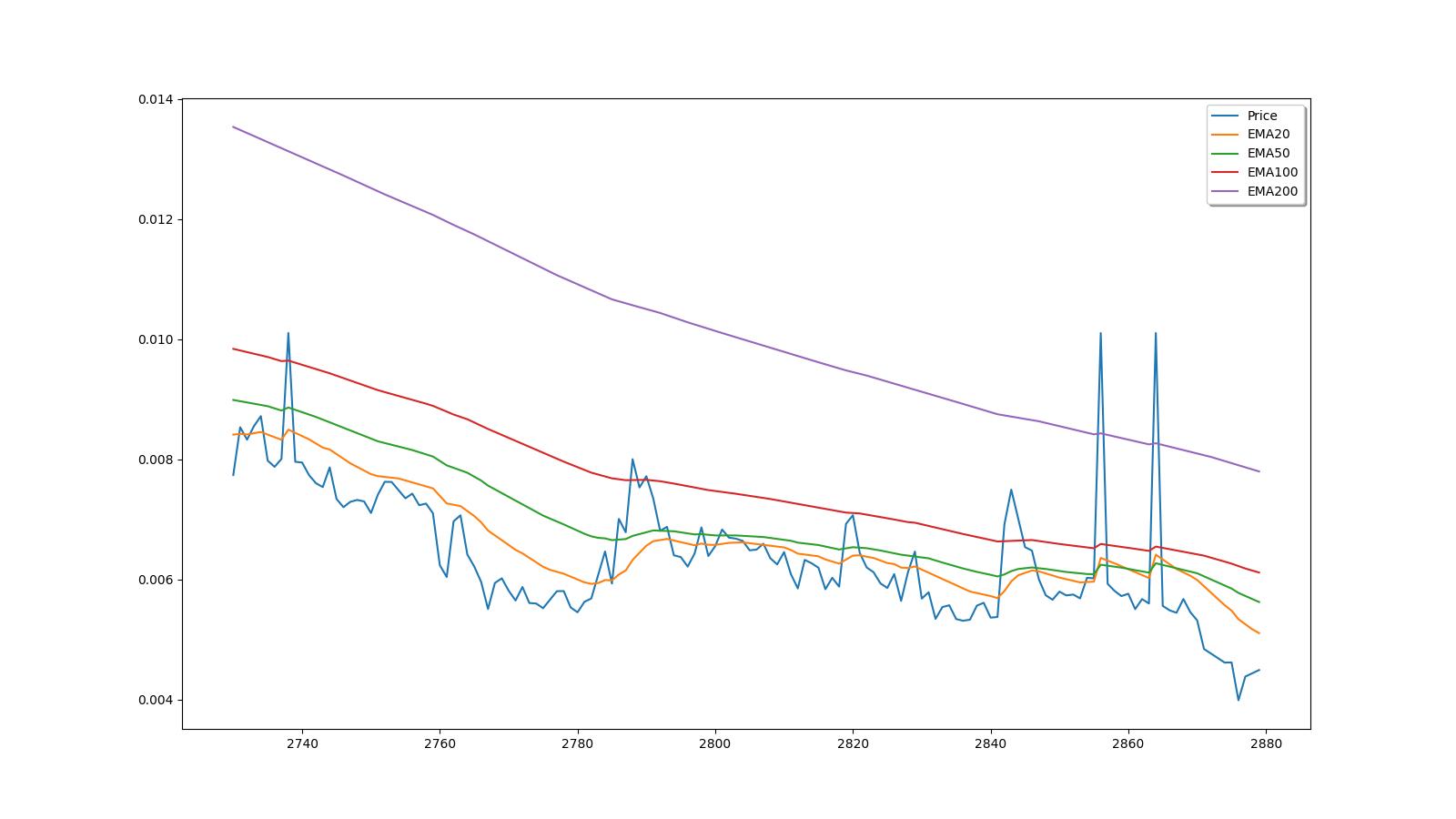 리퍼블릭 프로토콜 Exponential Moving Averages