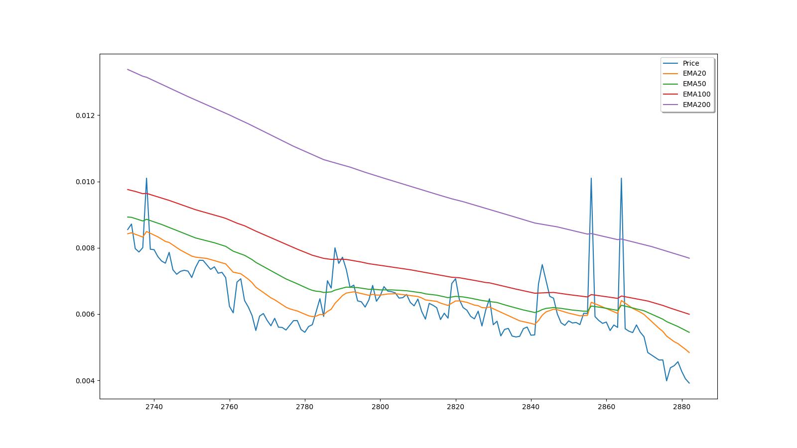 REN Exponential Moving Averages