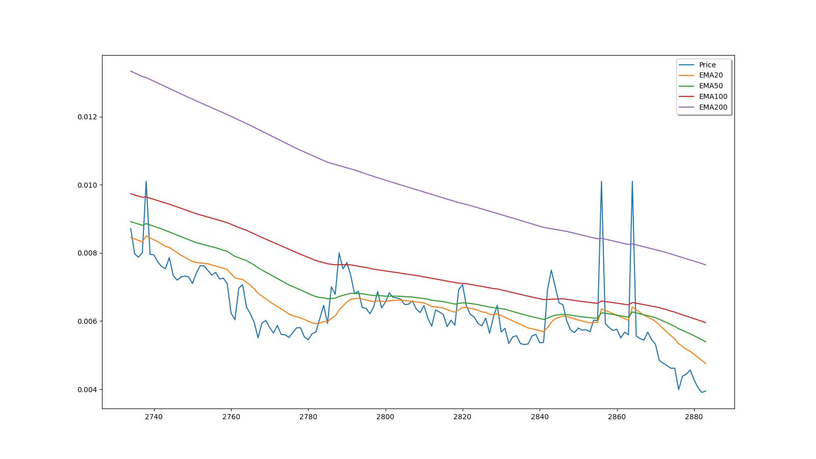 REN Exponential Moving Averages