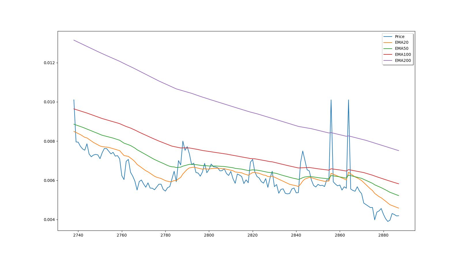 REN Exponential Moving Averages