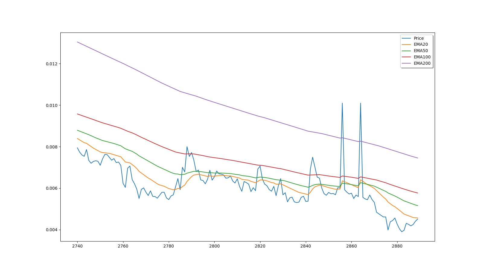 REN Exponential Moving Averages