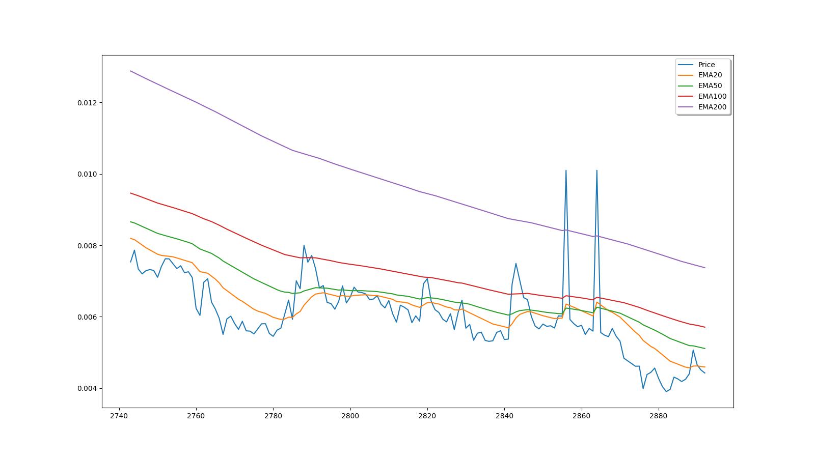 REN Exponential Moving Averages