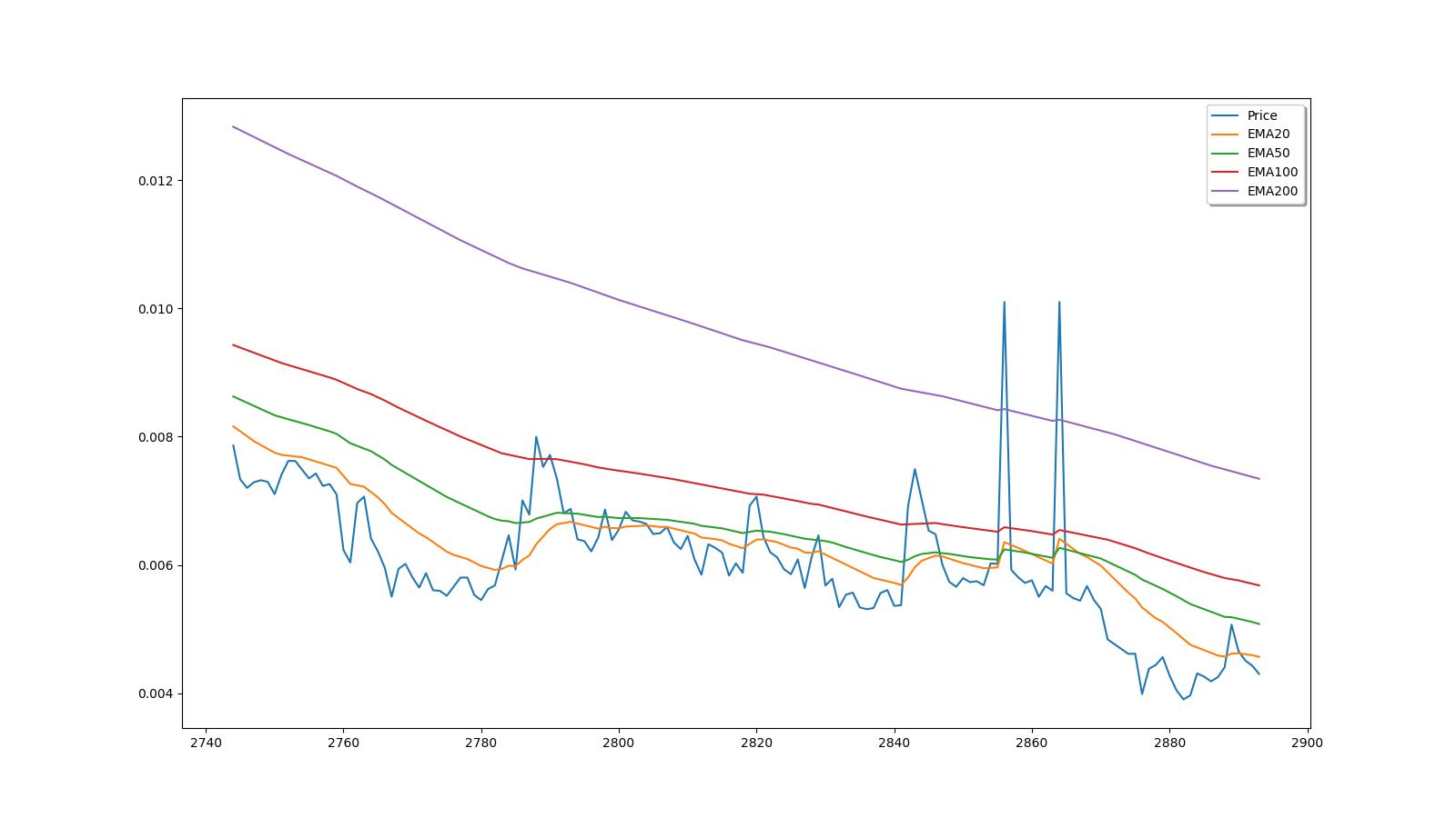 REN Exponential Moving Averages