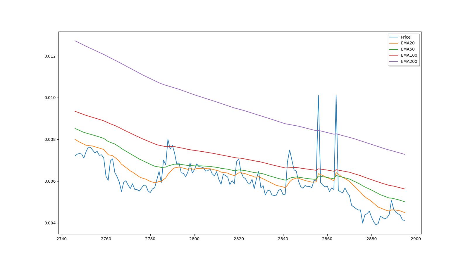 REN Exponential Moving Averages