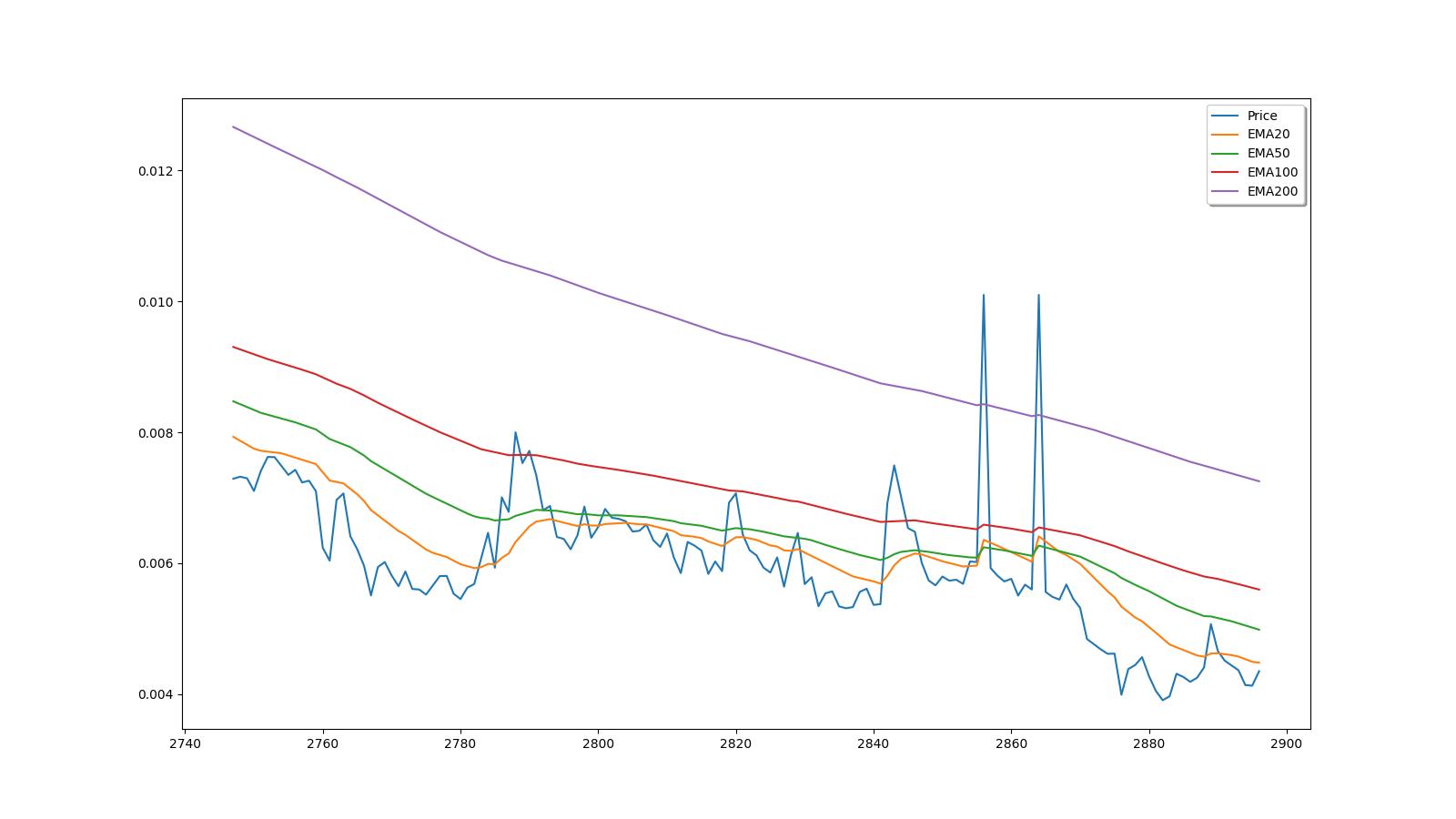REN Exponential Moving Averages