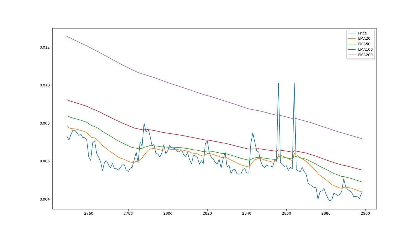 レン Exponential Moving Averages