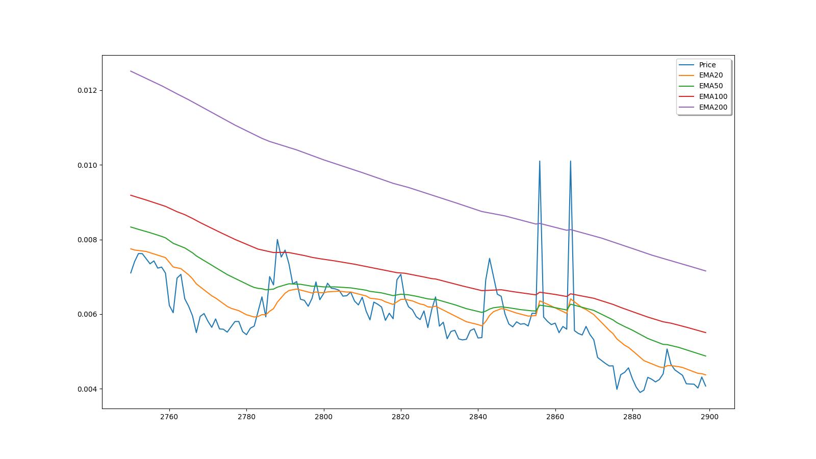 REN Exponential Moving Averages
