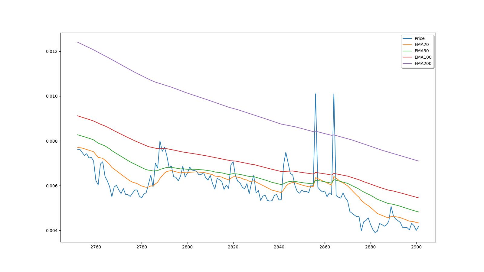REN Exponential Moving Averages