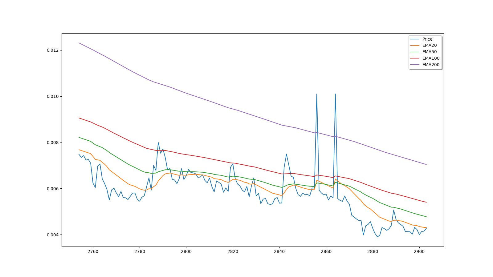 REN Exponential Moving Averages