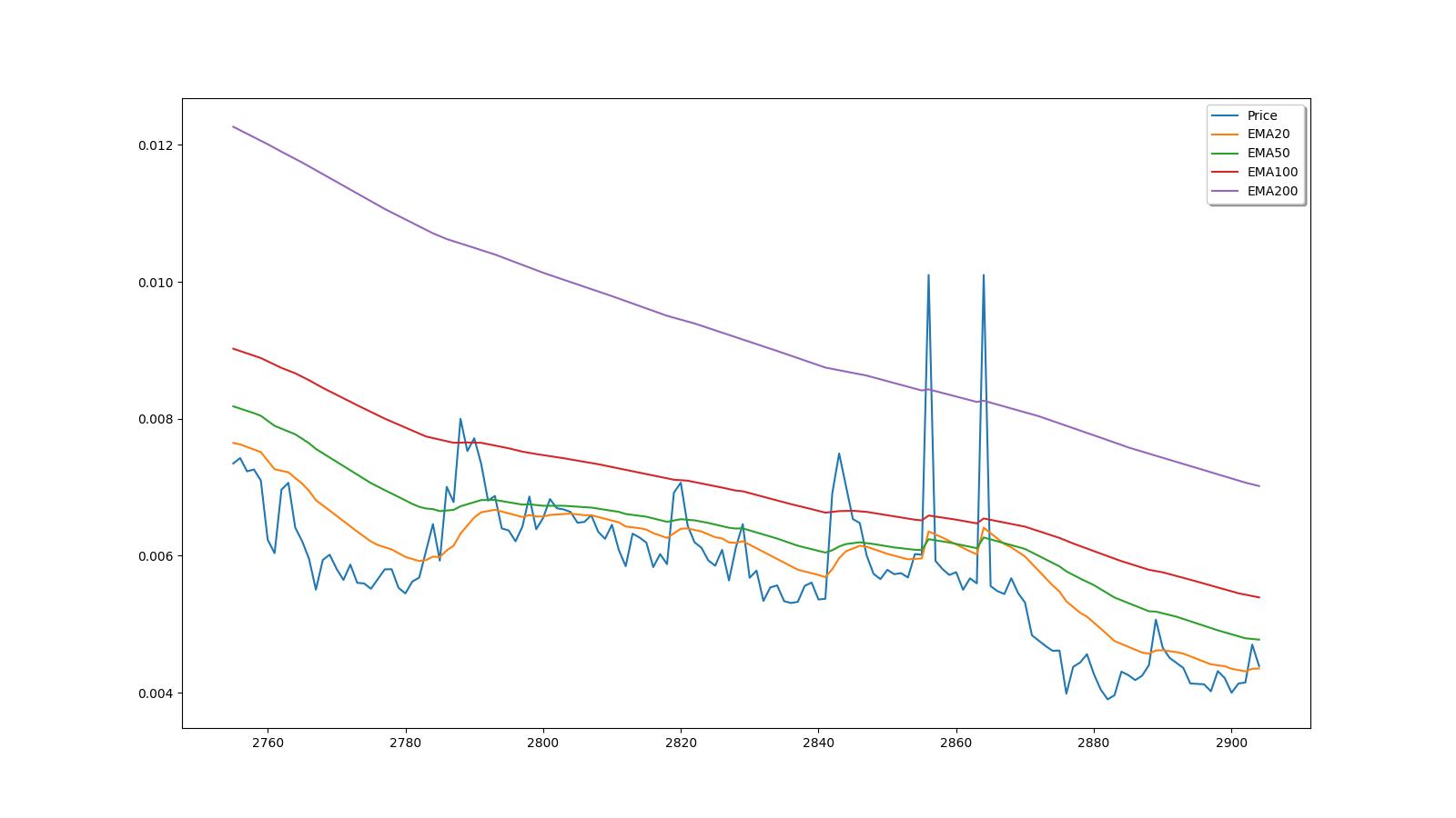 REN Exponential Moving Averages