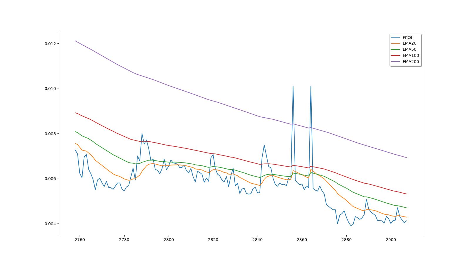 REN Exponential Moving Averages