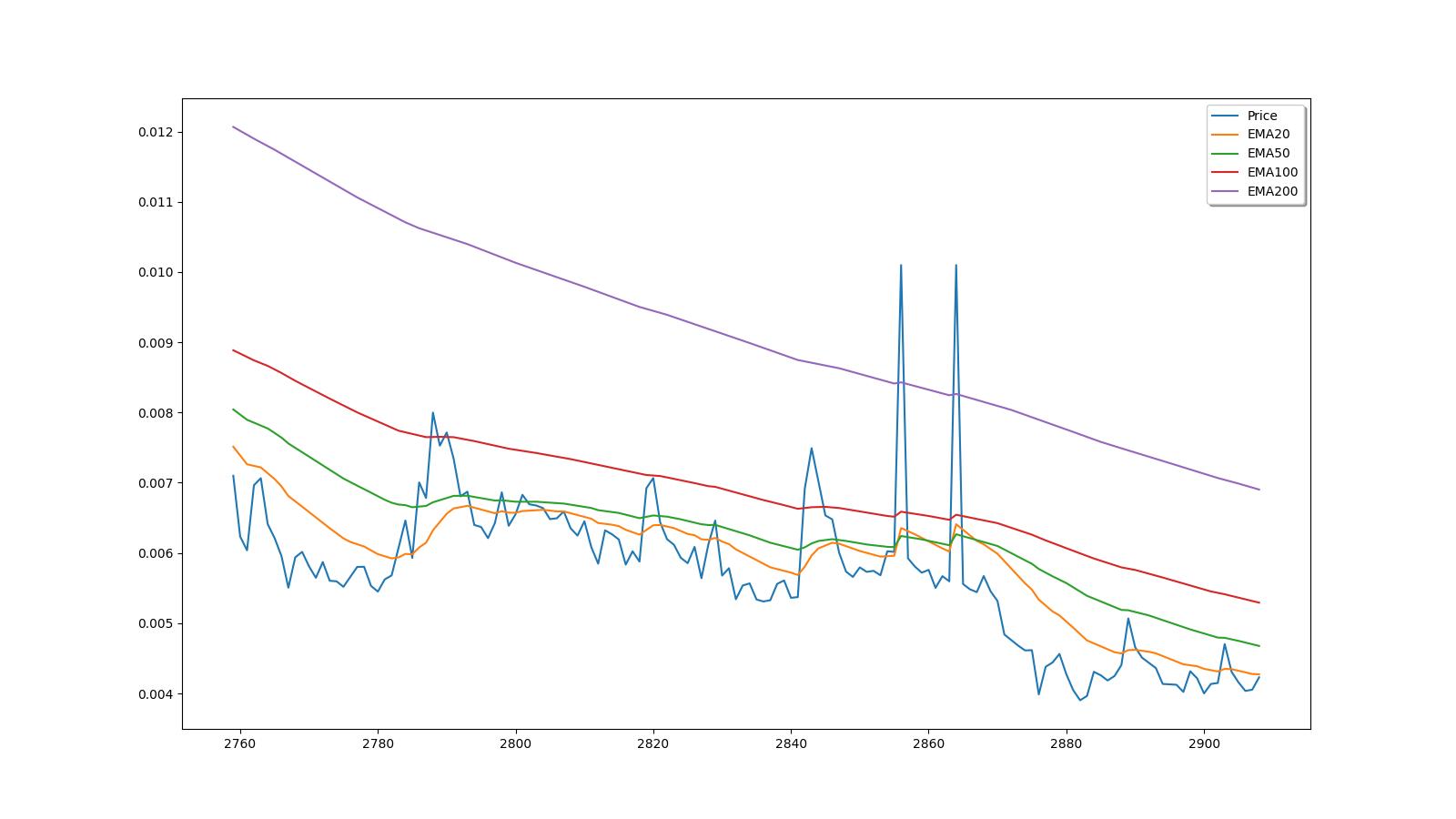 REN Exponential Moving Averages