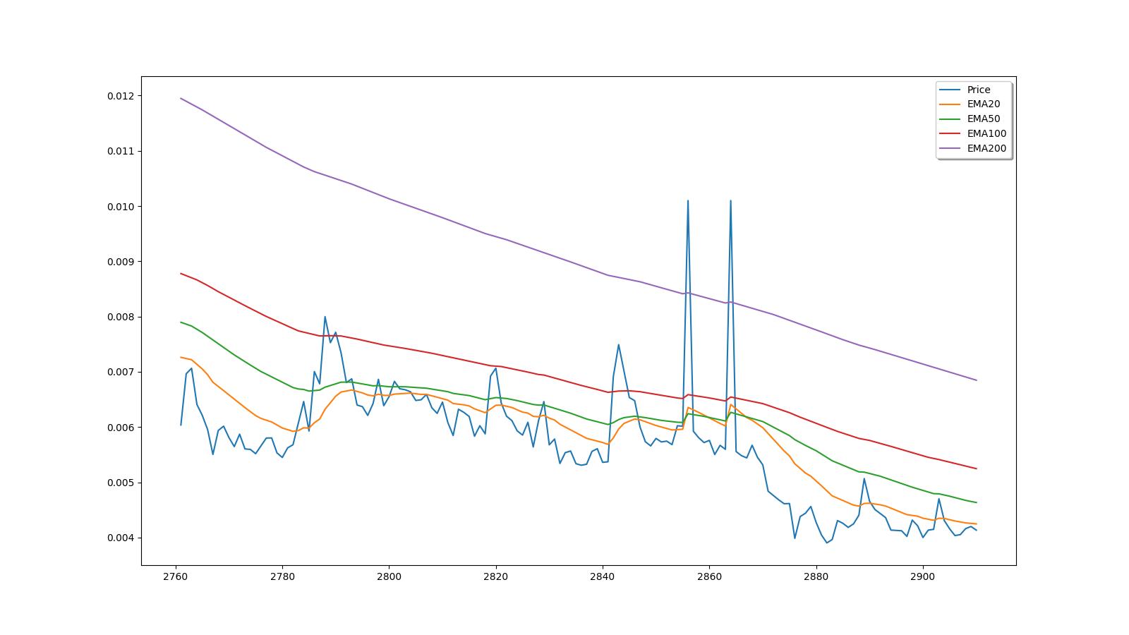 REN Exponential Moving Averages