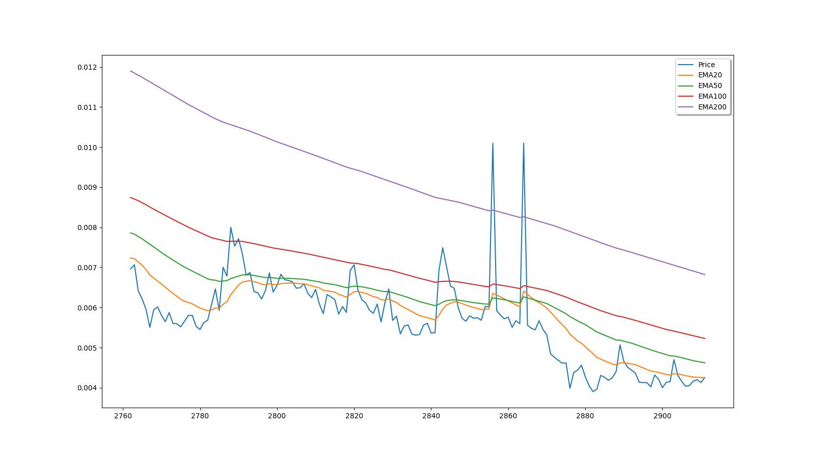 REN Exponential Moving Averages