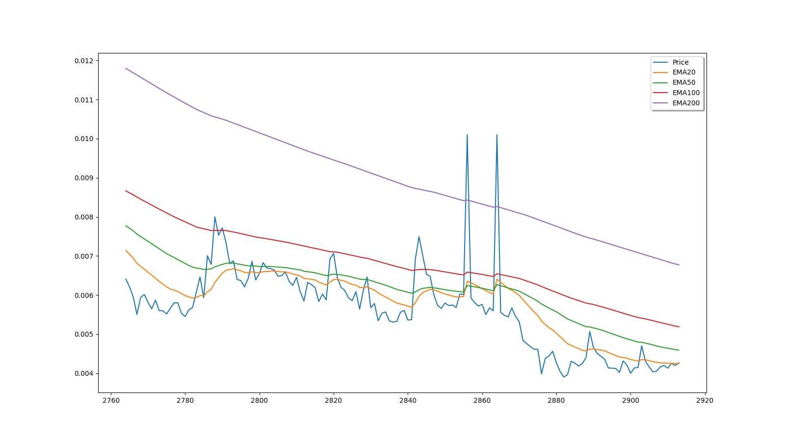 REN Exponential Moving Averages