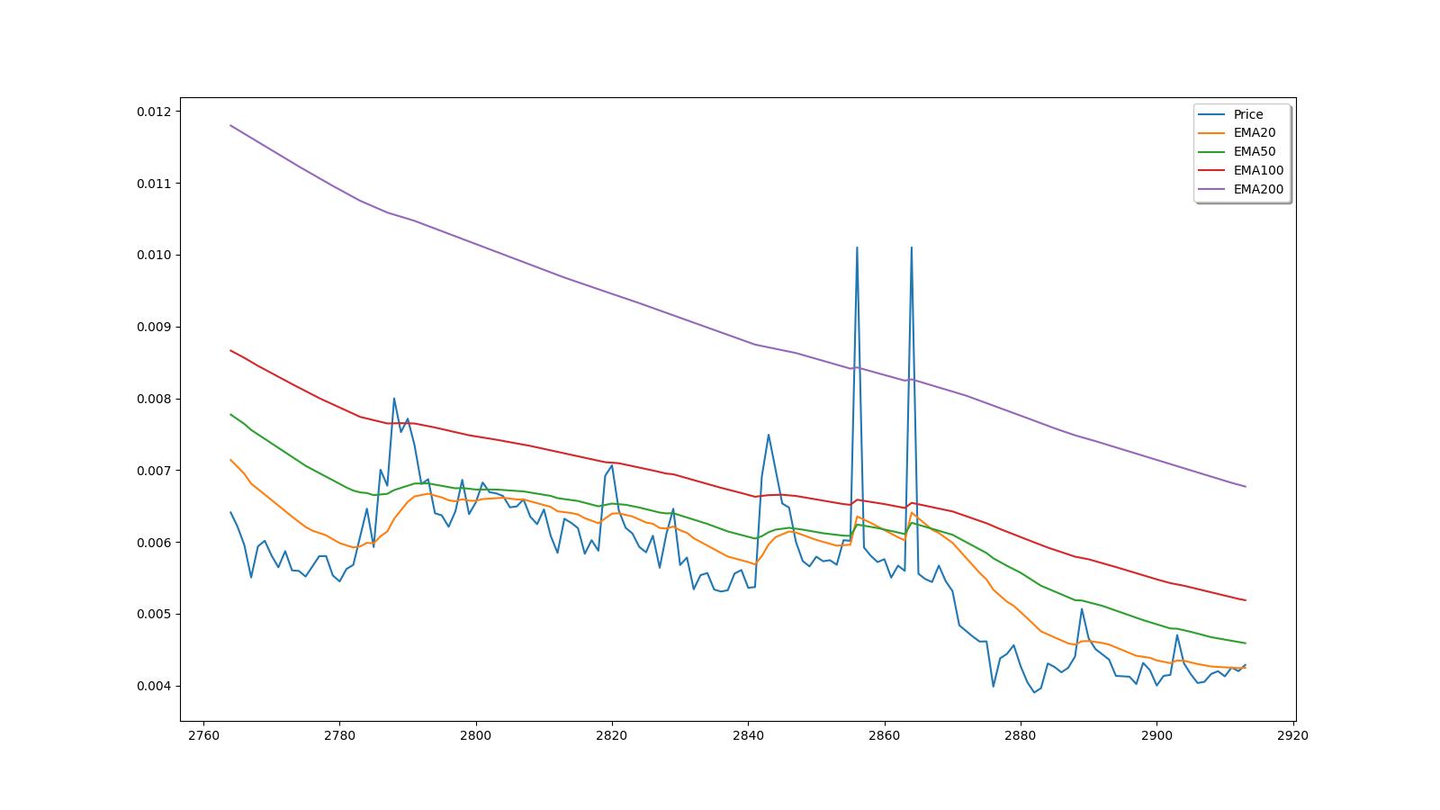 REN Exponential Moving Averages