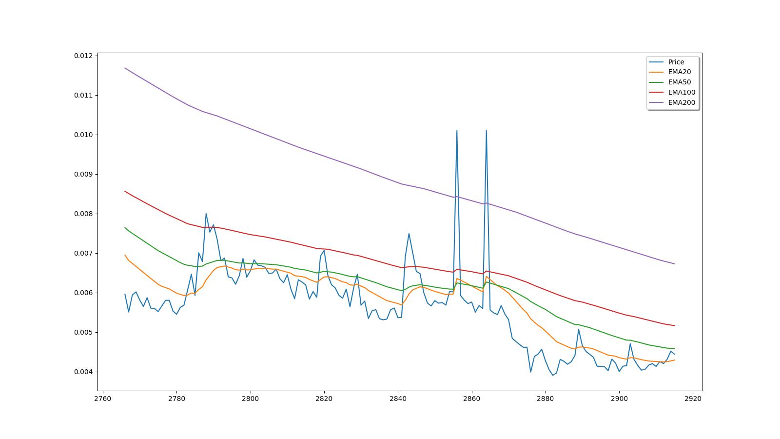 REN Exponential Moving Averages