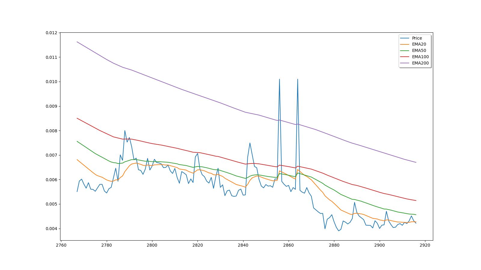REN Exponential Moving Averages