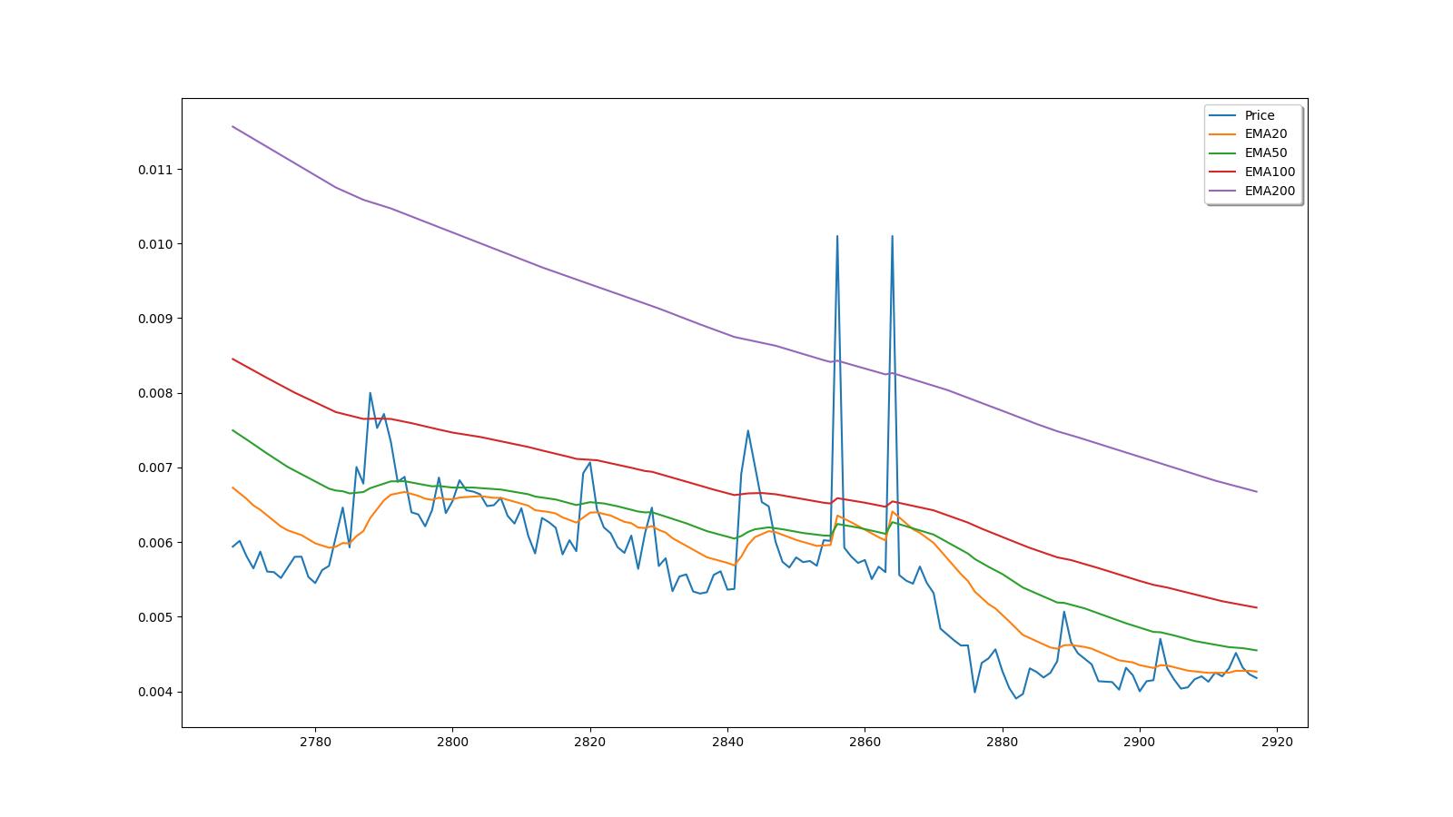REN Exponential Moving Averages