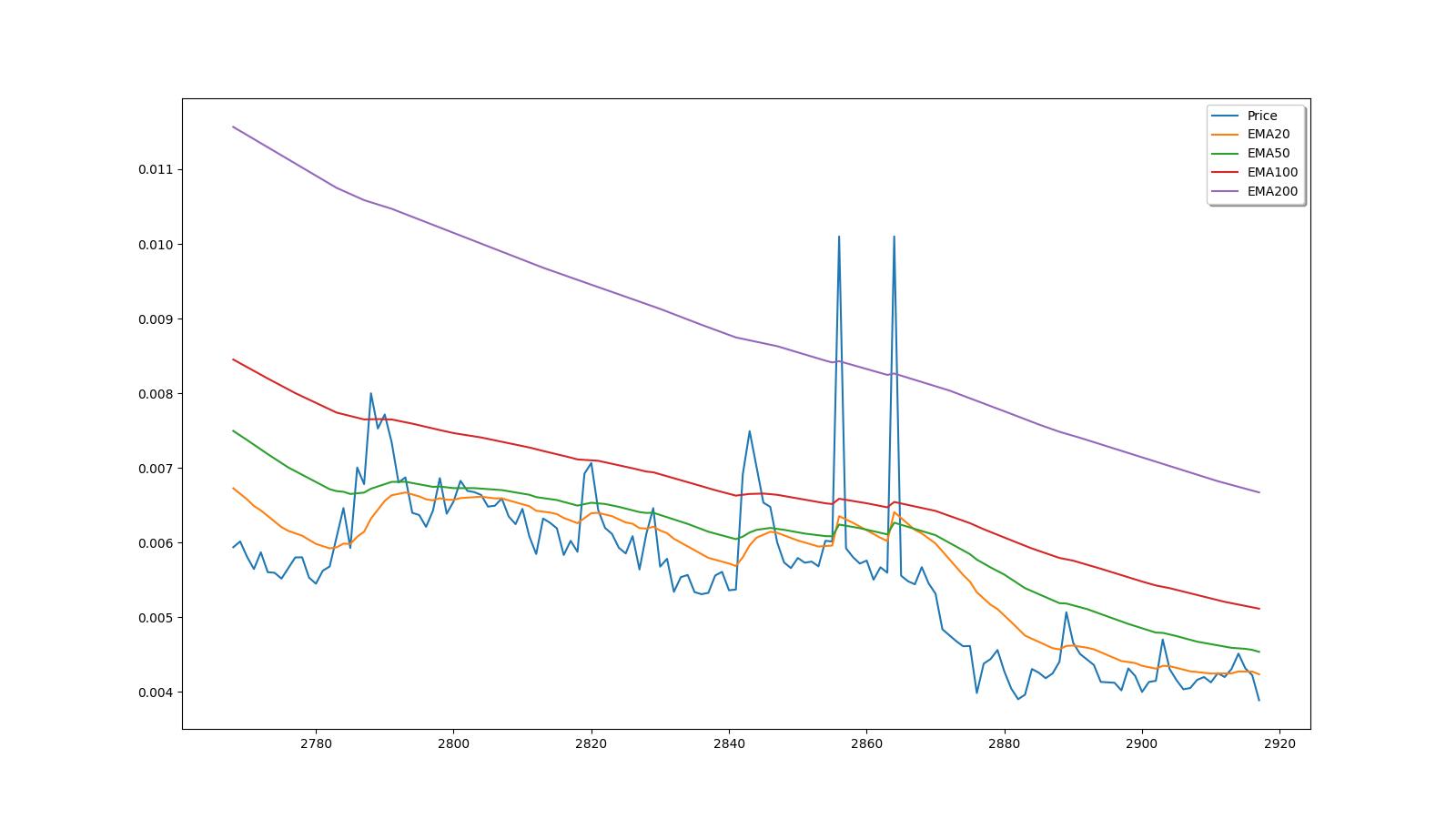 REN Exponential Moving Averages