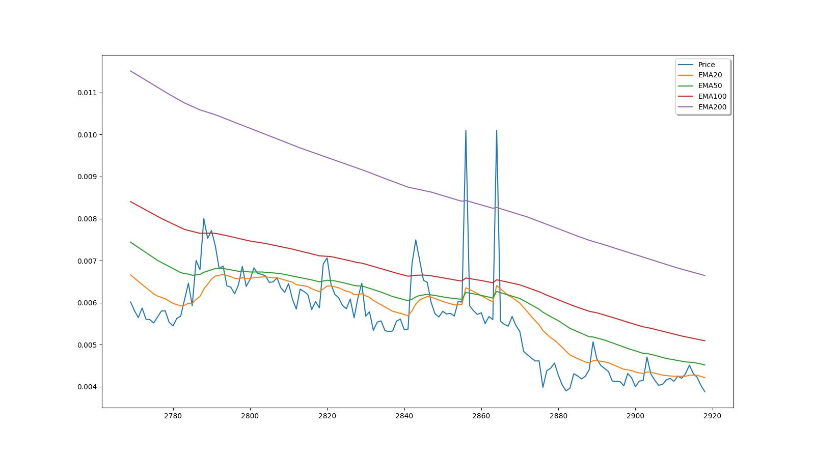REN Exponential Moving Averages